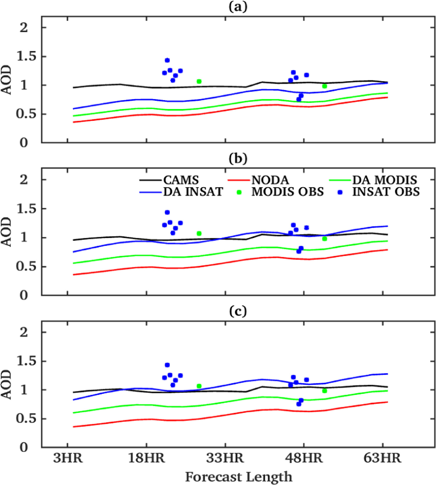 Assimilation of INSAT-3D imager retrieved aerosol optical depth for ...
