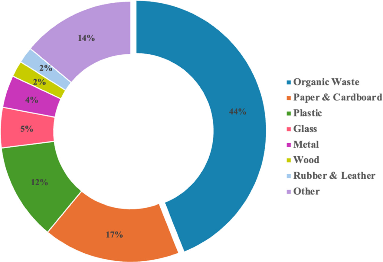 An overview of the impacts of various industrial and urban wastes on ...