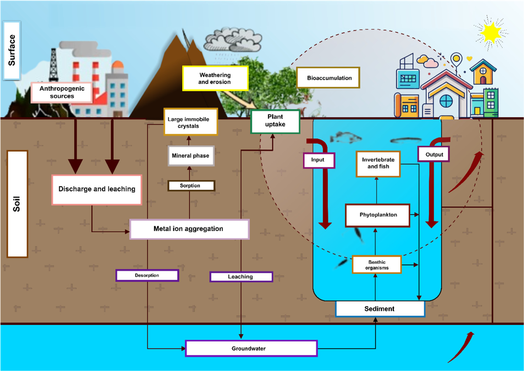 Unveiling the hidden threat to human health: groundwater contamination ...