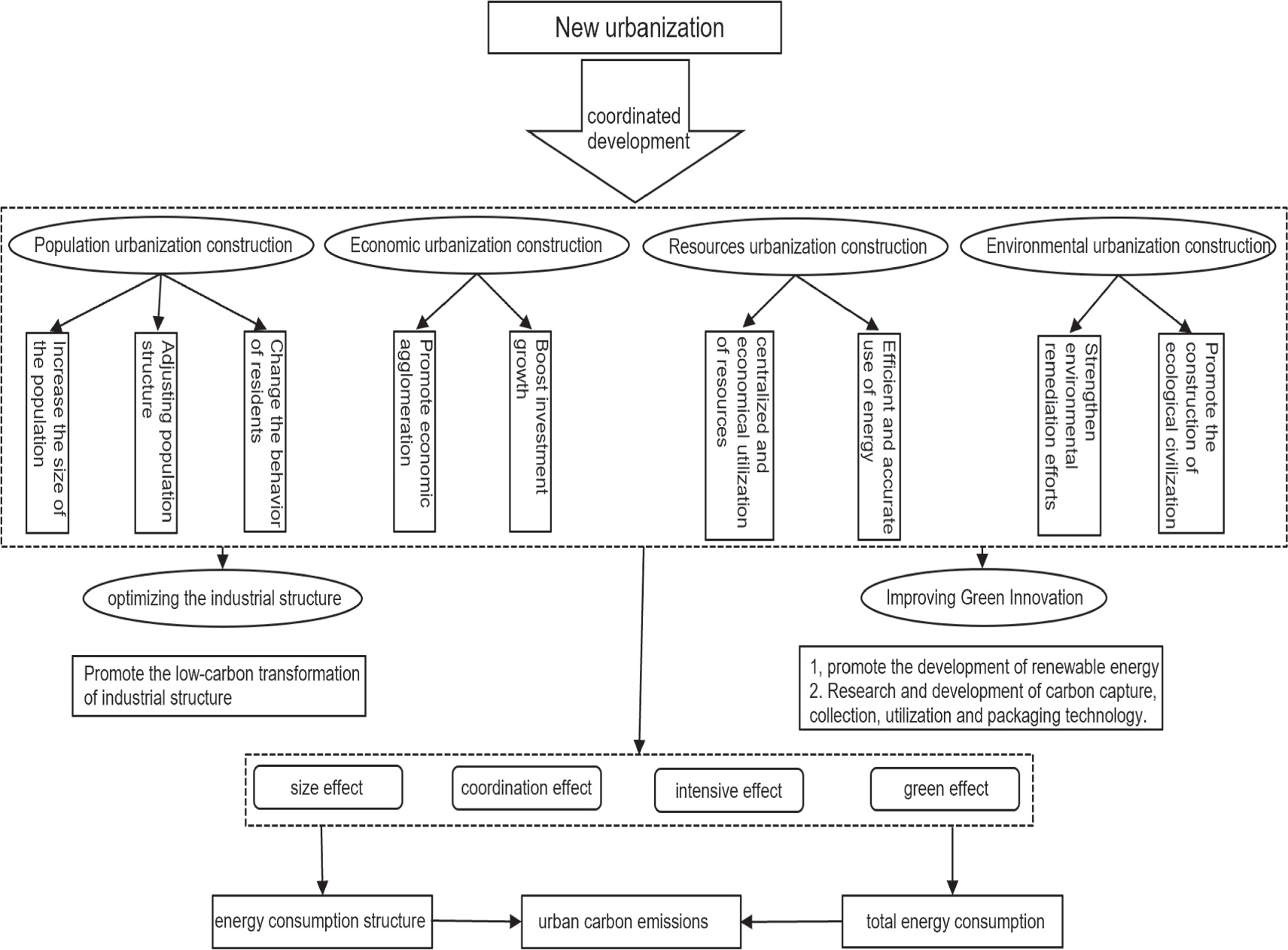 The impact of new urbanization pilot policies on carbon emissions in China's small and medium ...