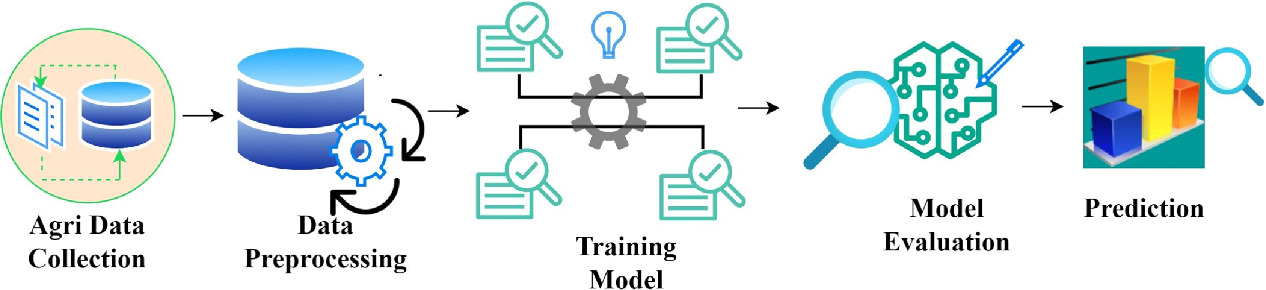 Stacked ensemble model for accurate crop yield prediction using machine ...