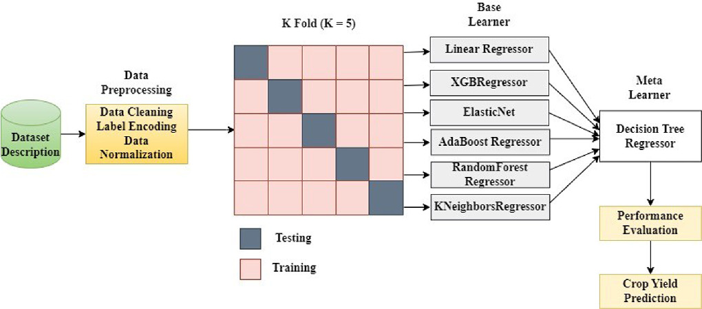 Stacked ensemble model for accurate crop yield prediction using machine ...