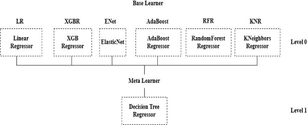Stacked ensemble model for accurate crop yield prediction using machine ...