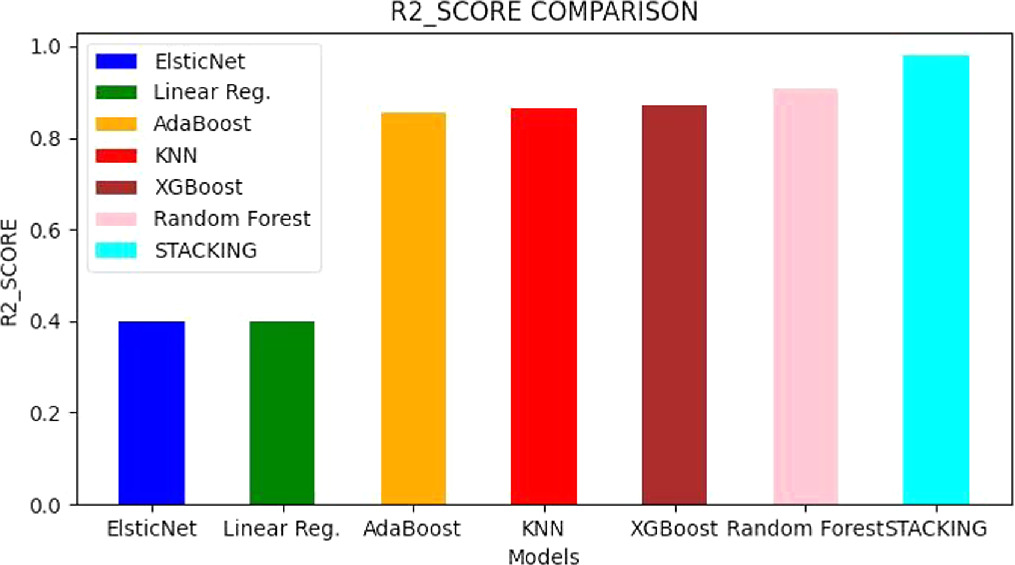 Stacked ensemble model for accurate crop yield prediction using machine ...