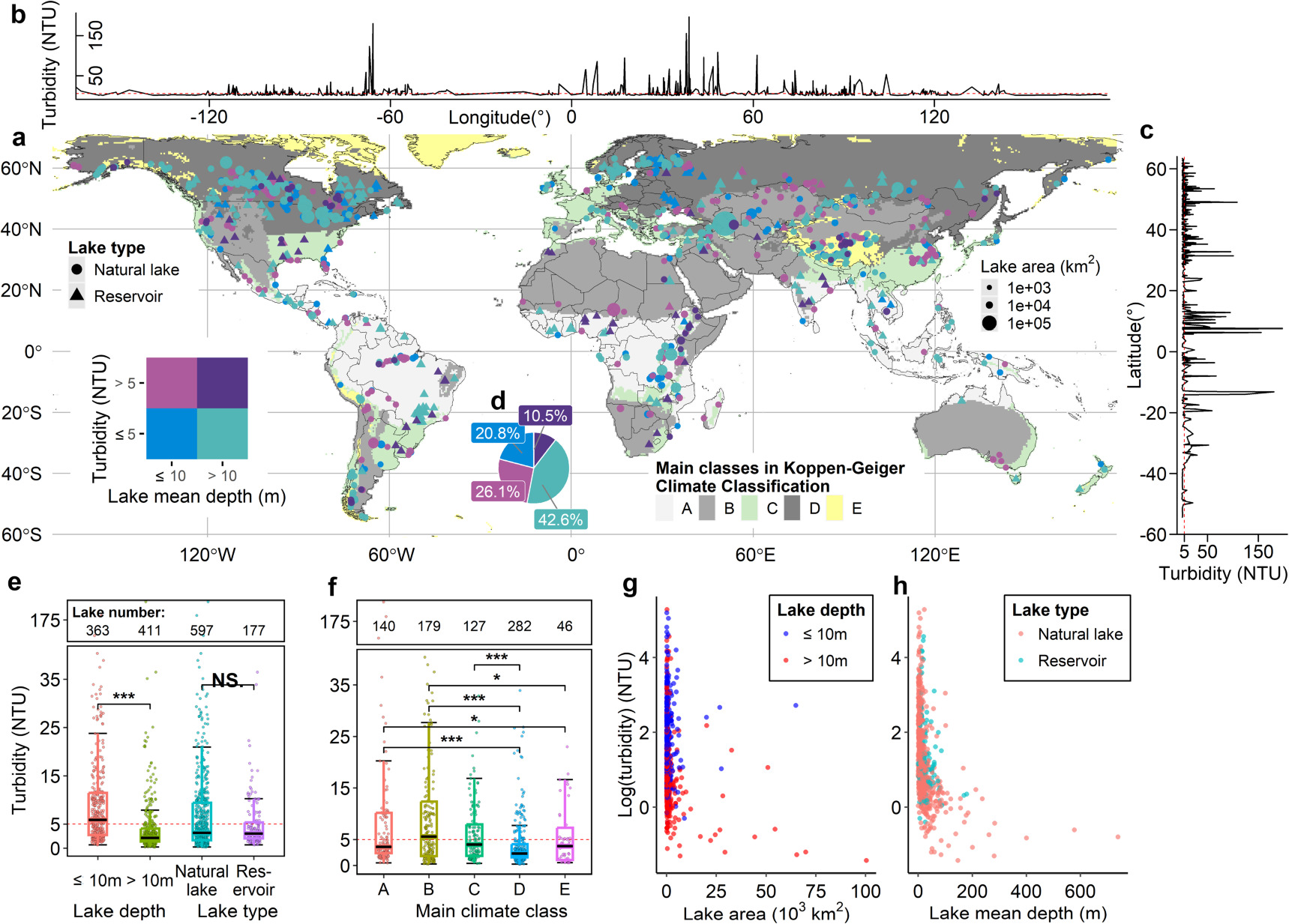 Spatiotemporal variability in global lakes turbidity derived from ...