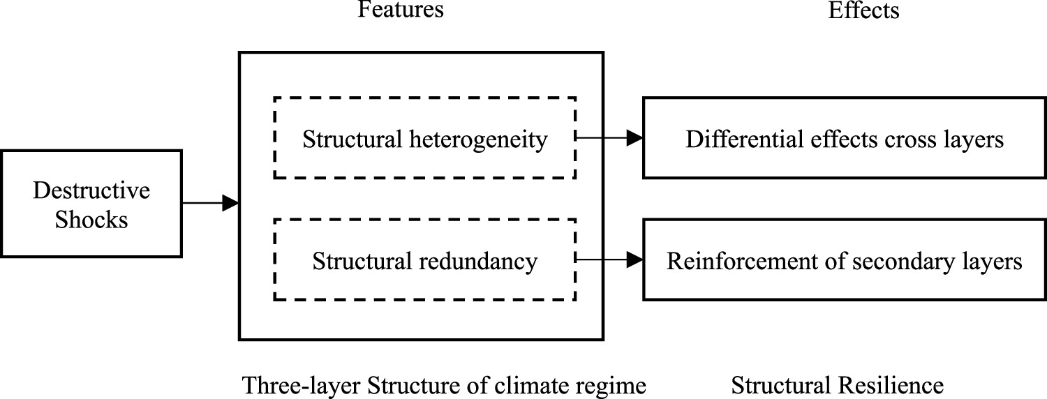 Structural resilience of climate regime in the global conflicts ...
