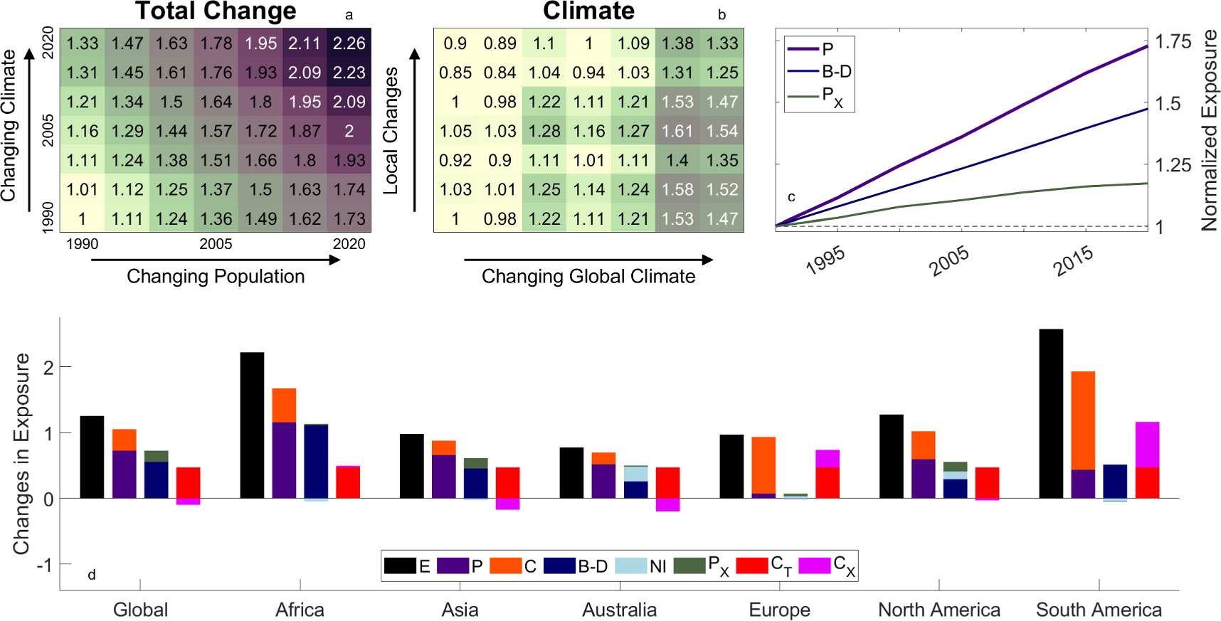 Historical increases in heat wave exposure due to population and ...