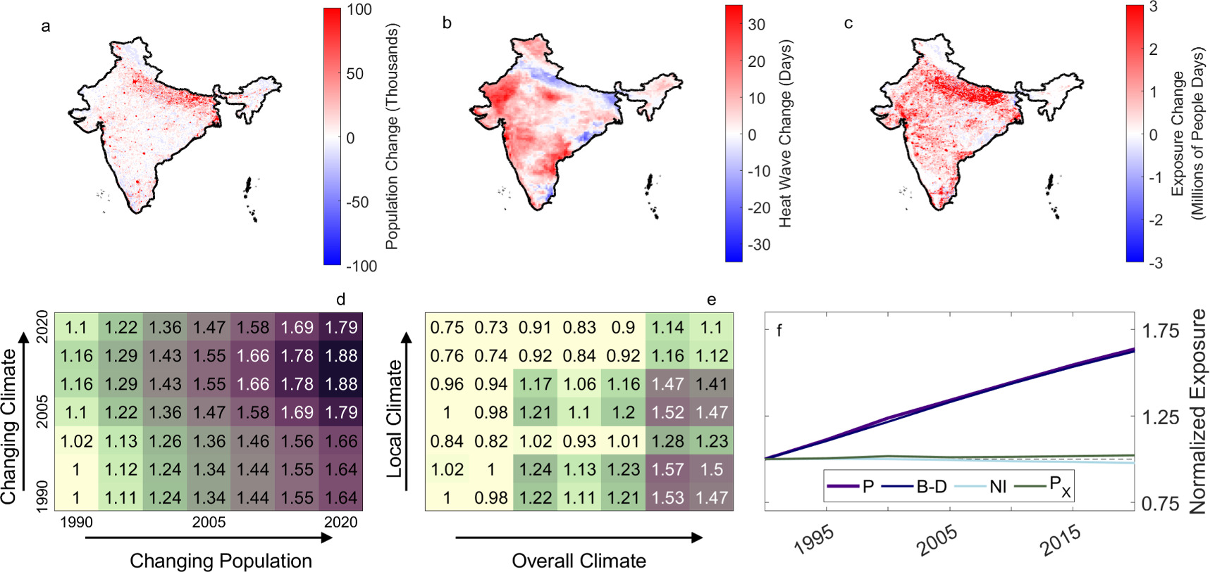 Historical increases in heat wave exposure due to population and ...