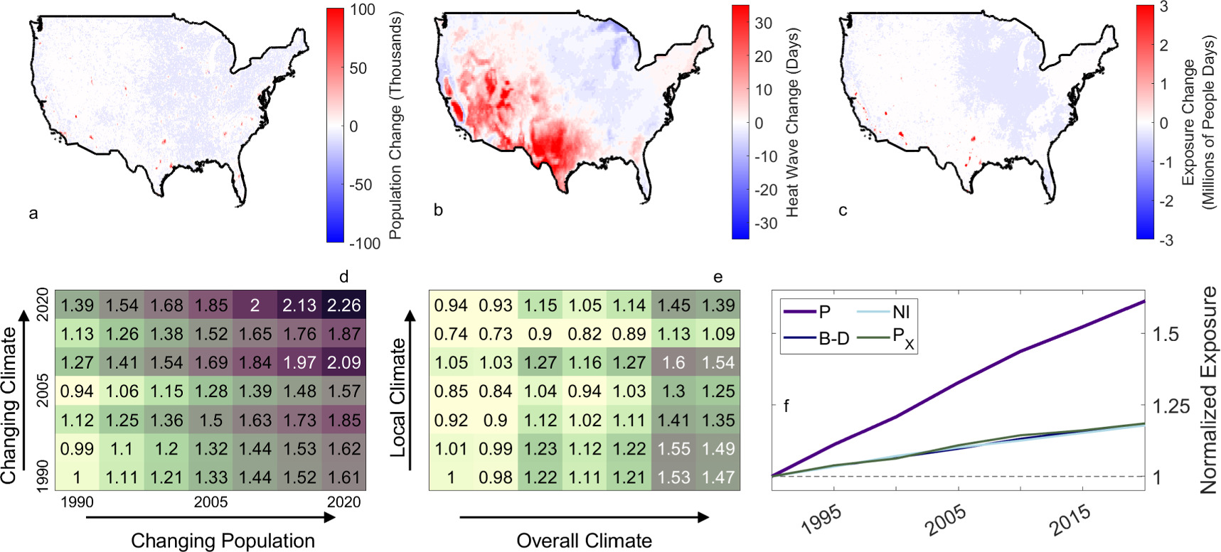 Historical increases in heat wave exposure due to population and ...