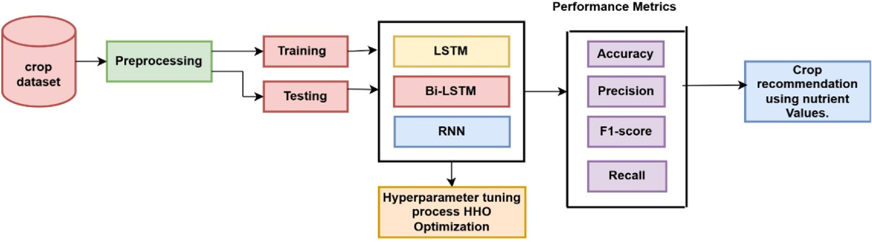 Deep learning model optimization for crop prediction and recommendation ...