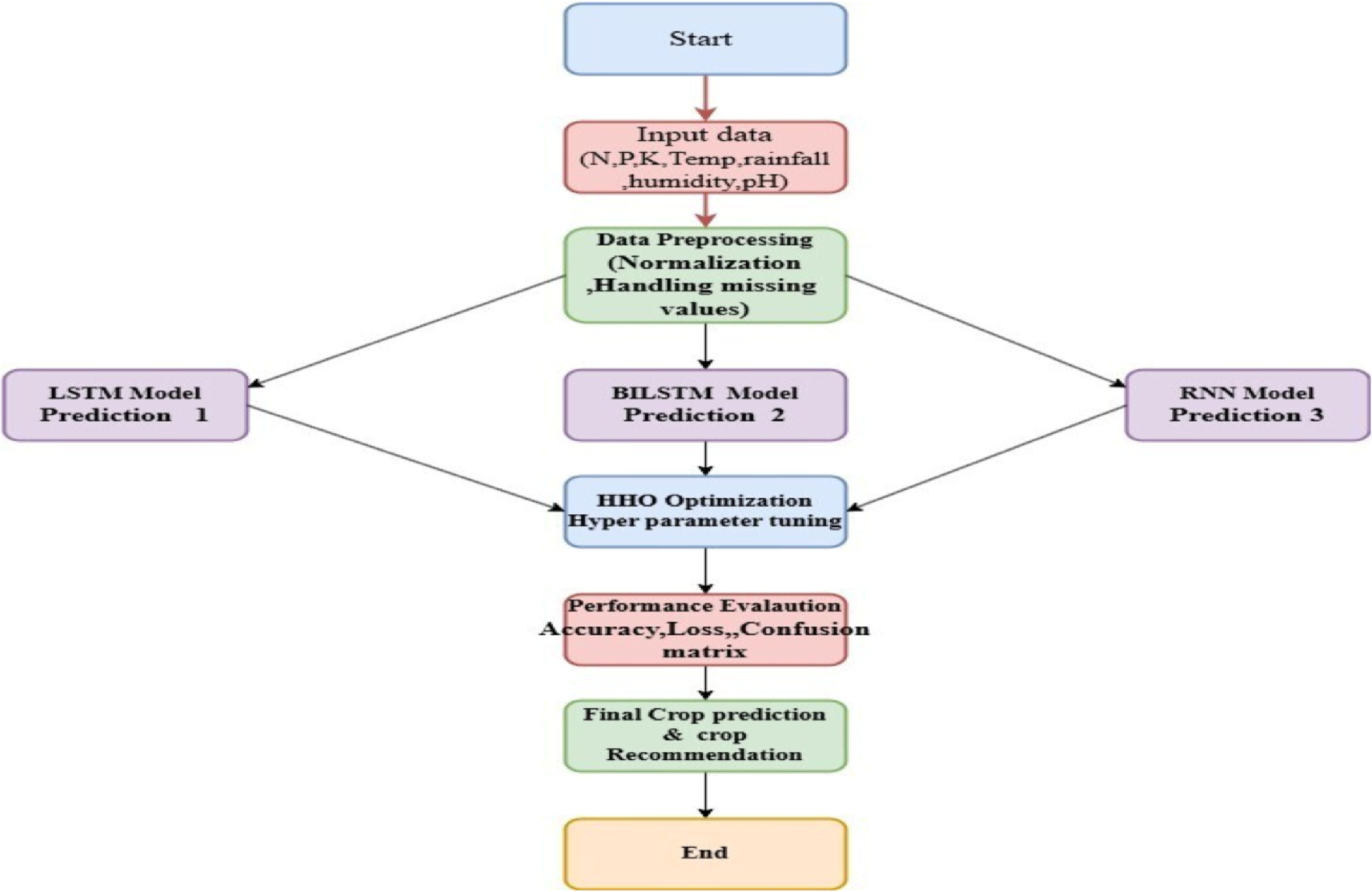 Deep learning model optimization for crop prediction and recommendation ...