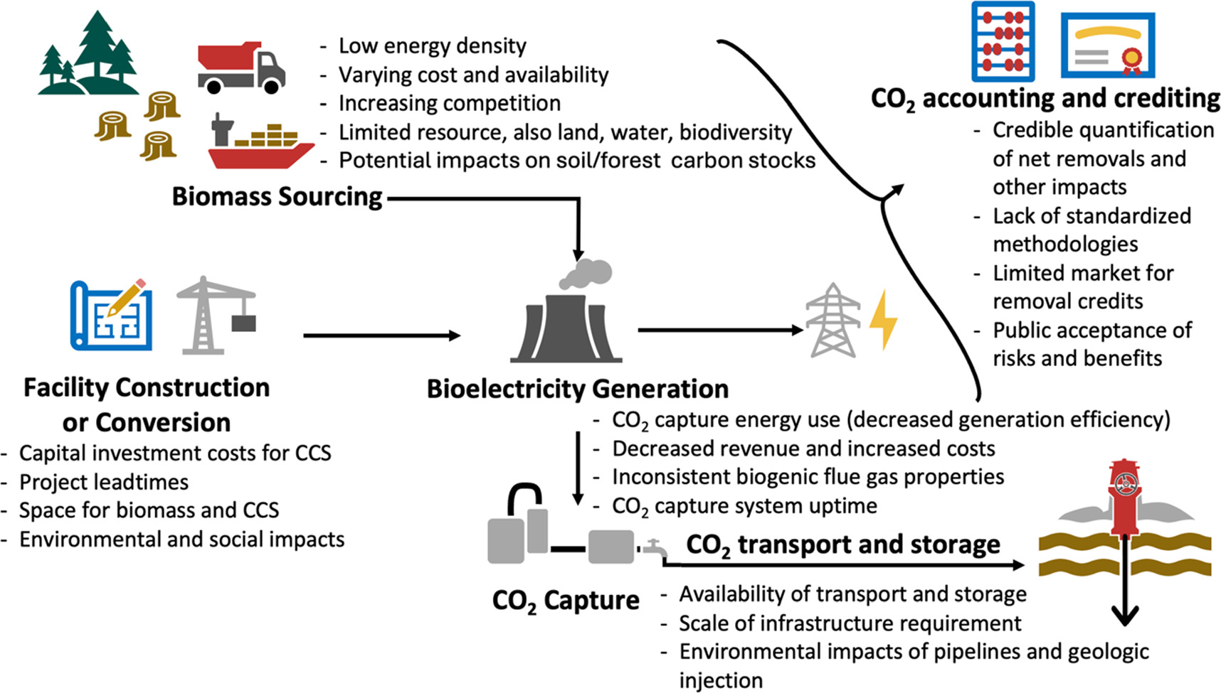 So you want to build a BECCS plant: the patchwork policy context for ...