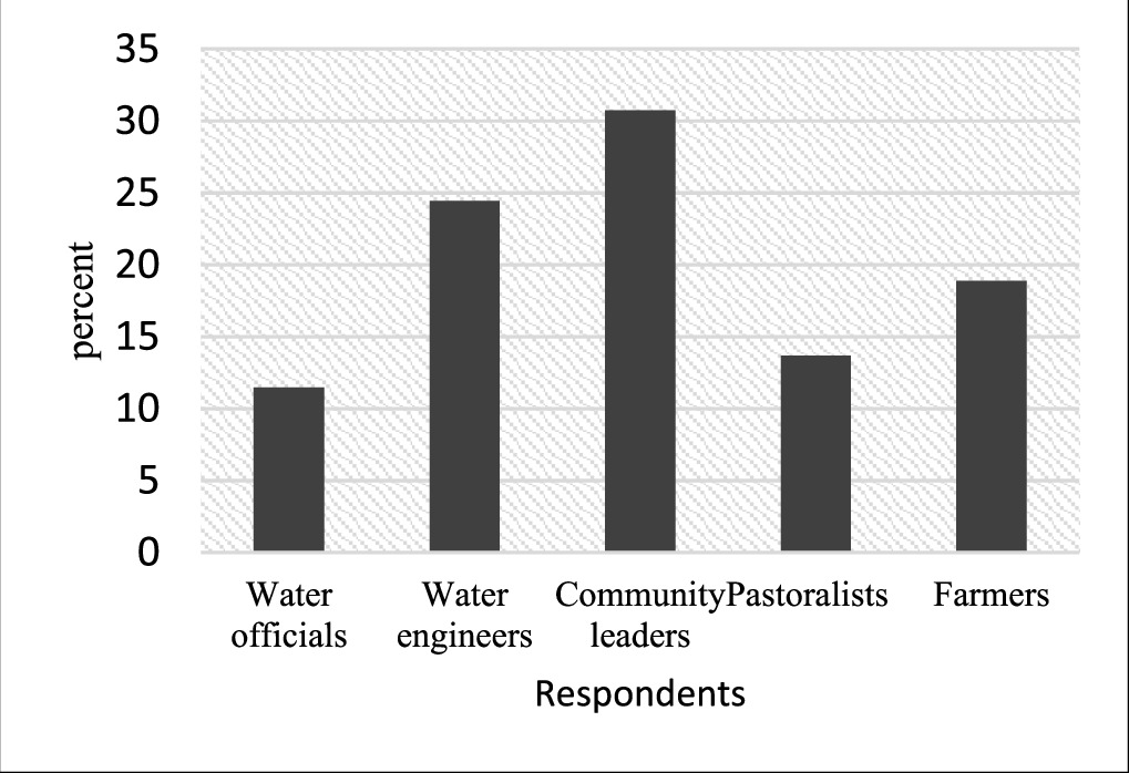 Harnessing water for peacebuilding: the drivers of water-based ...