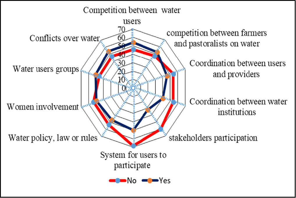 Harnessing water for peacebuilding: the drivers of water-based ...