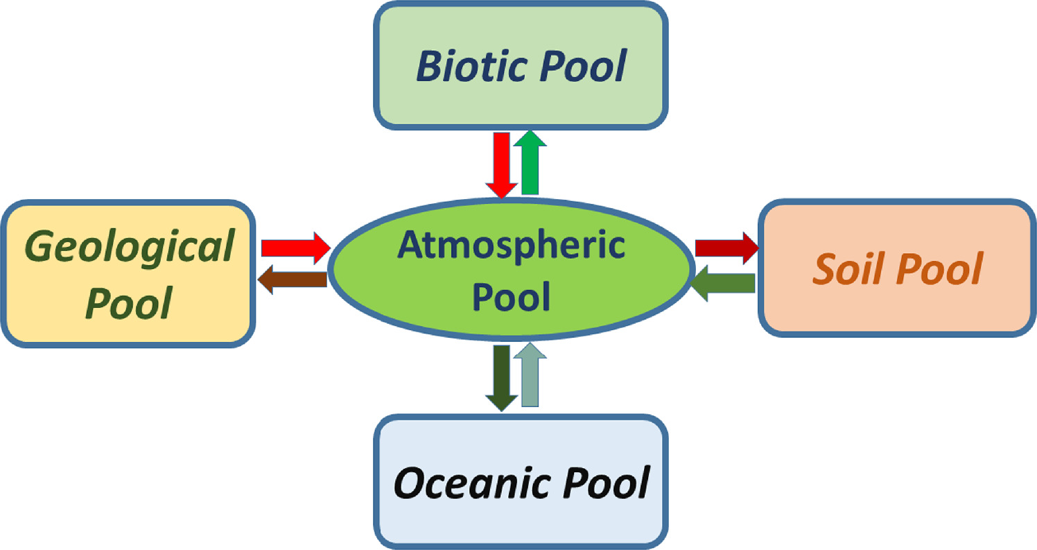 A comprehensive review of carbon sequestration and its assessment ...