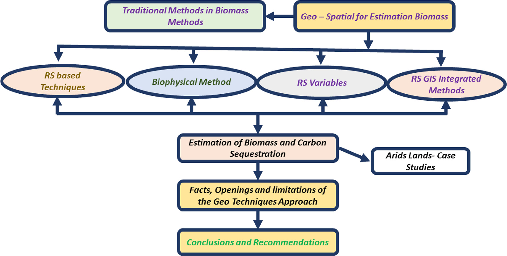 A comprehensive review of carbon sequestration and its assessment ...