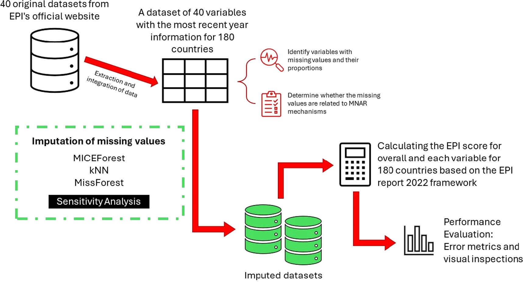 Navigating the missing data maze: exploring multiple imputation techniques for environmental ...