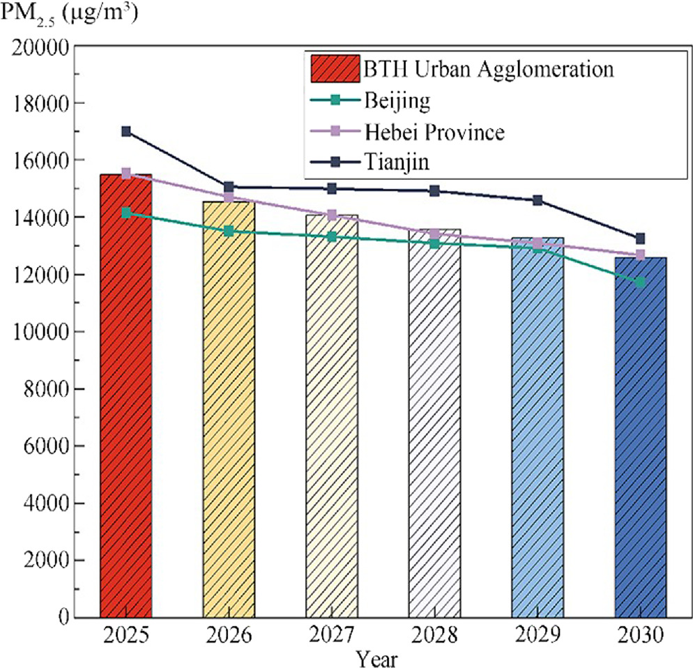 PM2.5 prediction and its influencing factors in the Beijing-Tianjin ...