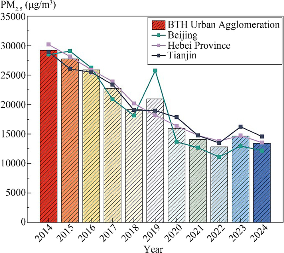 PM2.5 prediction and its influencing factors in the Beijing-Tianjin ...