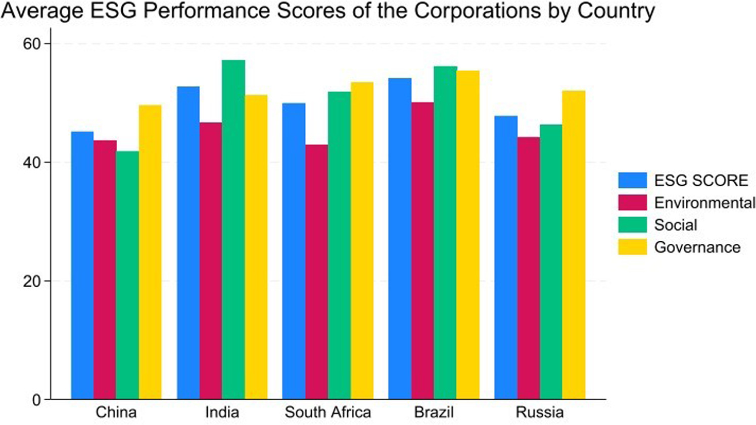 Do ESG scores matter? An empirical analysis of corporate financial ...