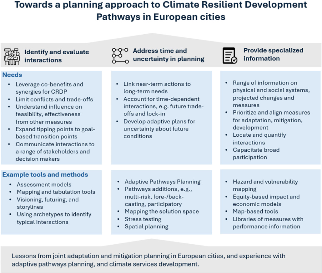 What is needed to make climate resilient development pathways planning ...