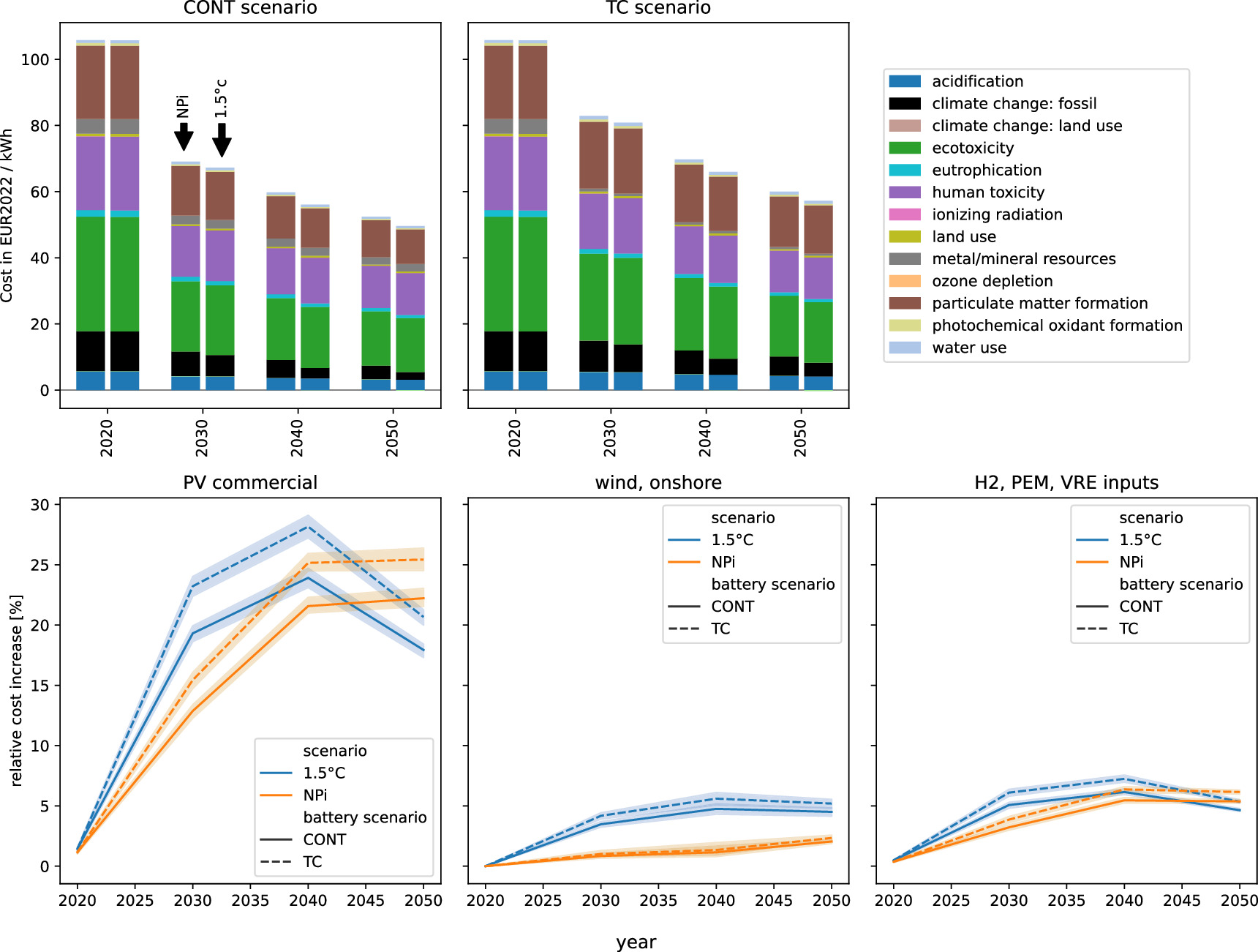 Prospective analysis of external environmental costs of energy ...