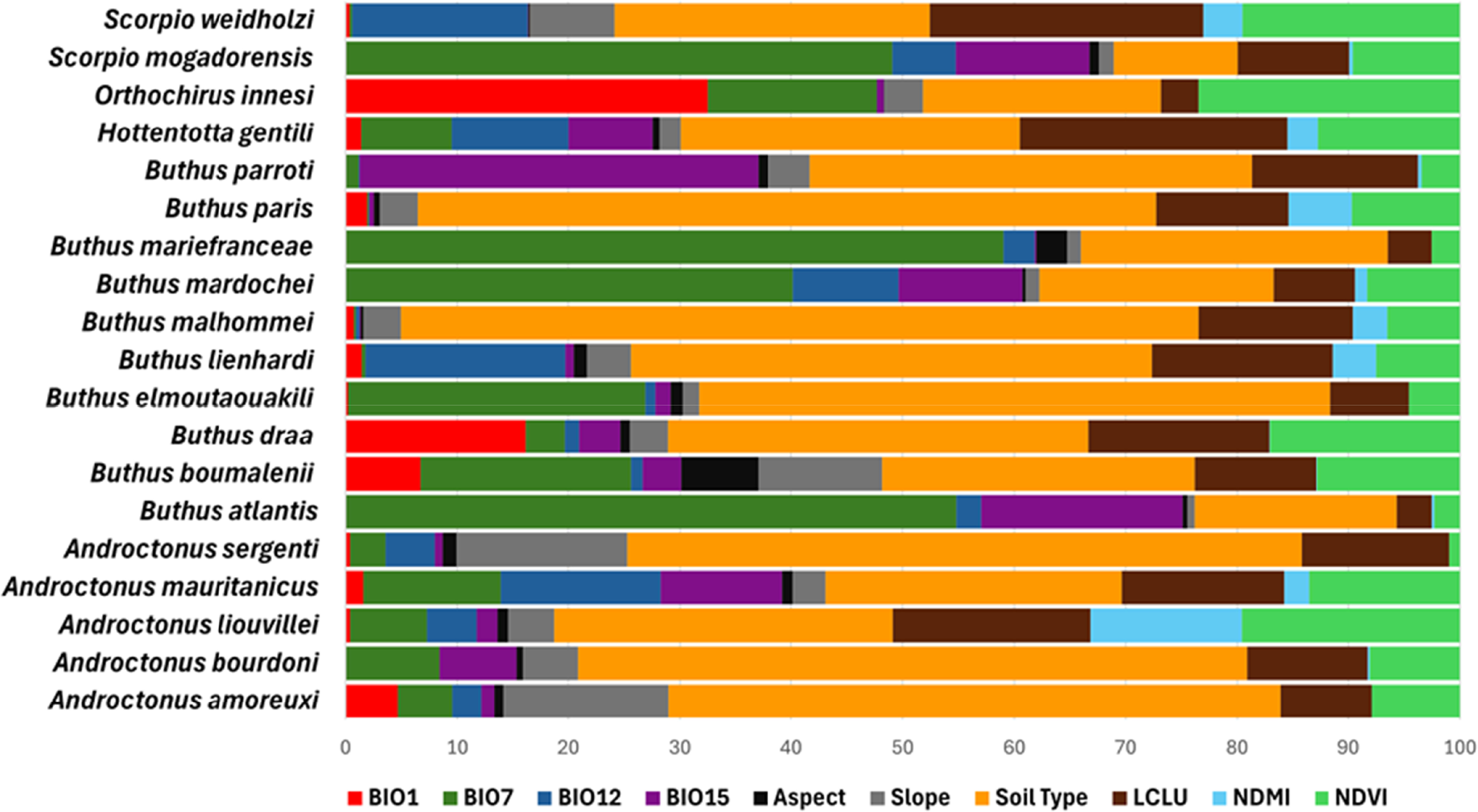 Ecological niche modelling and distribution of scorpion fauna in ...