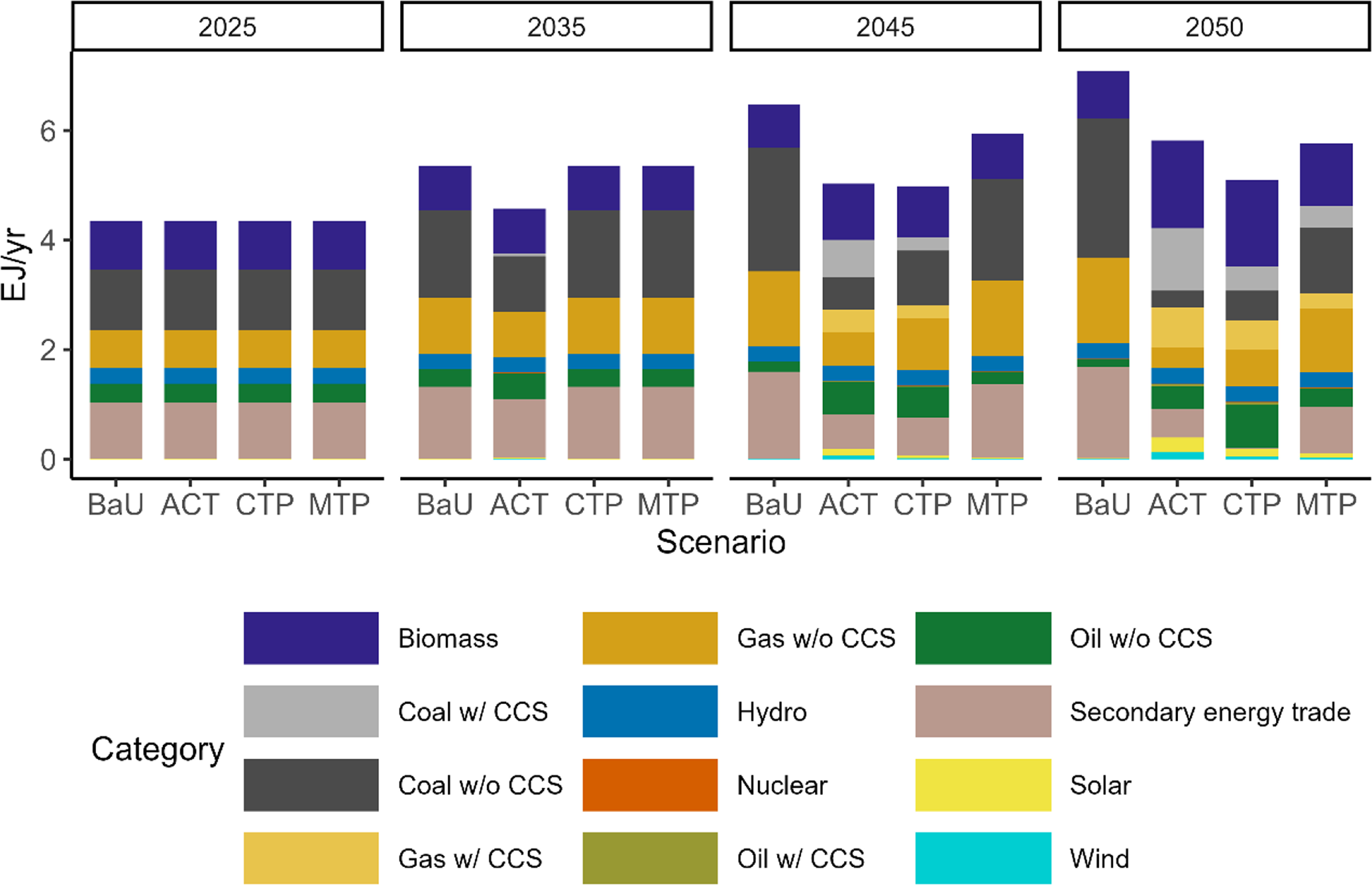 Energy transition pathways in Vietnam: an AIM/CGE model analysis of ...