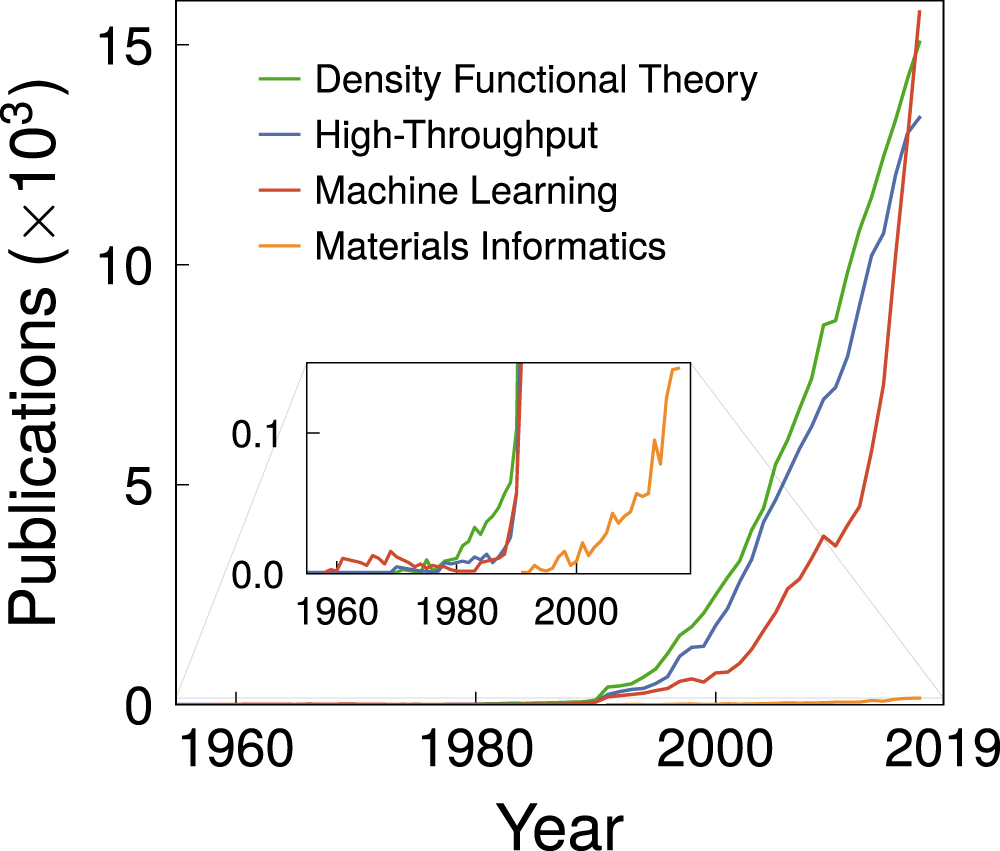 From DFT to machine learning: recent approaches to materials science–a ...