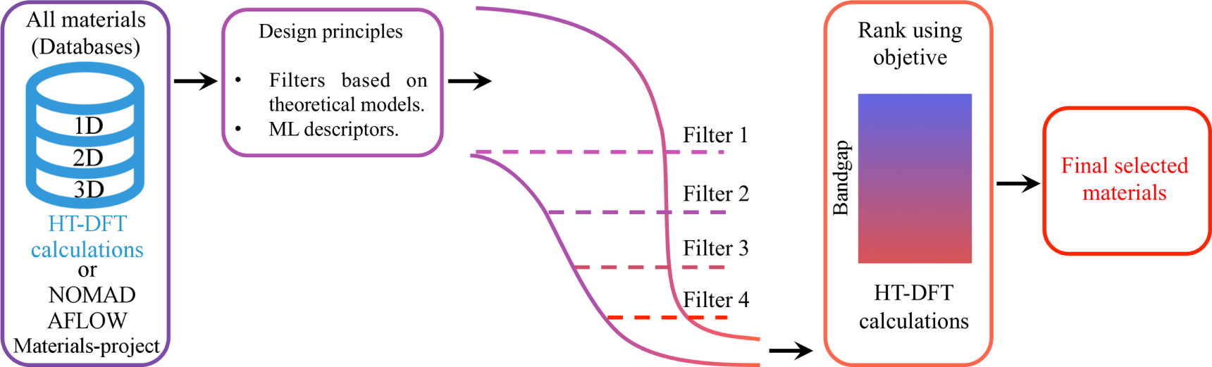 From DFT to machine learning: recent approaches to materials science–a ...