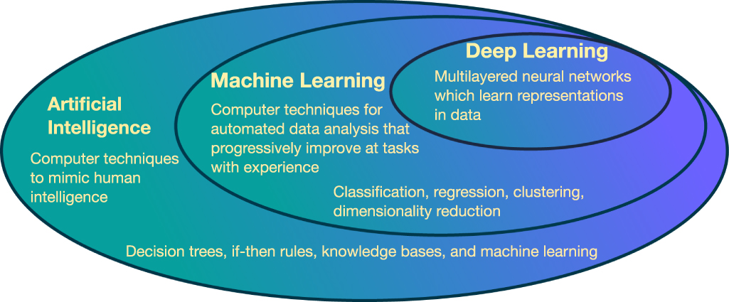 From DFT to machine learning: recent approaches to materials science–a ...