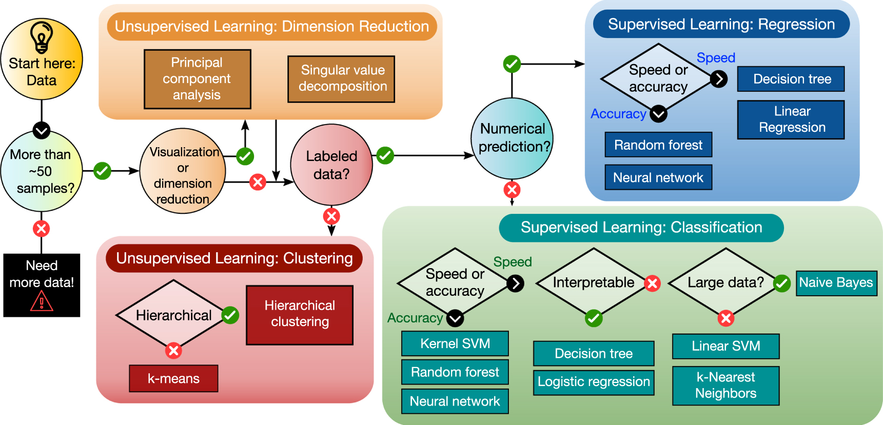 From DFT to machine learning: recent approaches to materials science–a ...