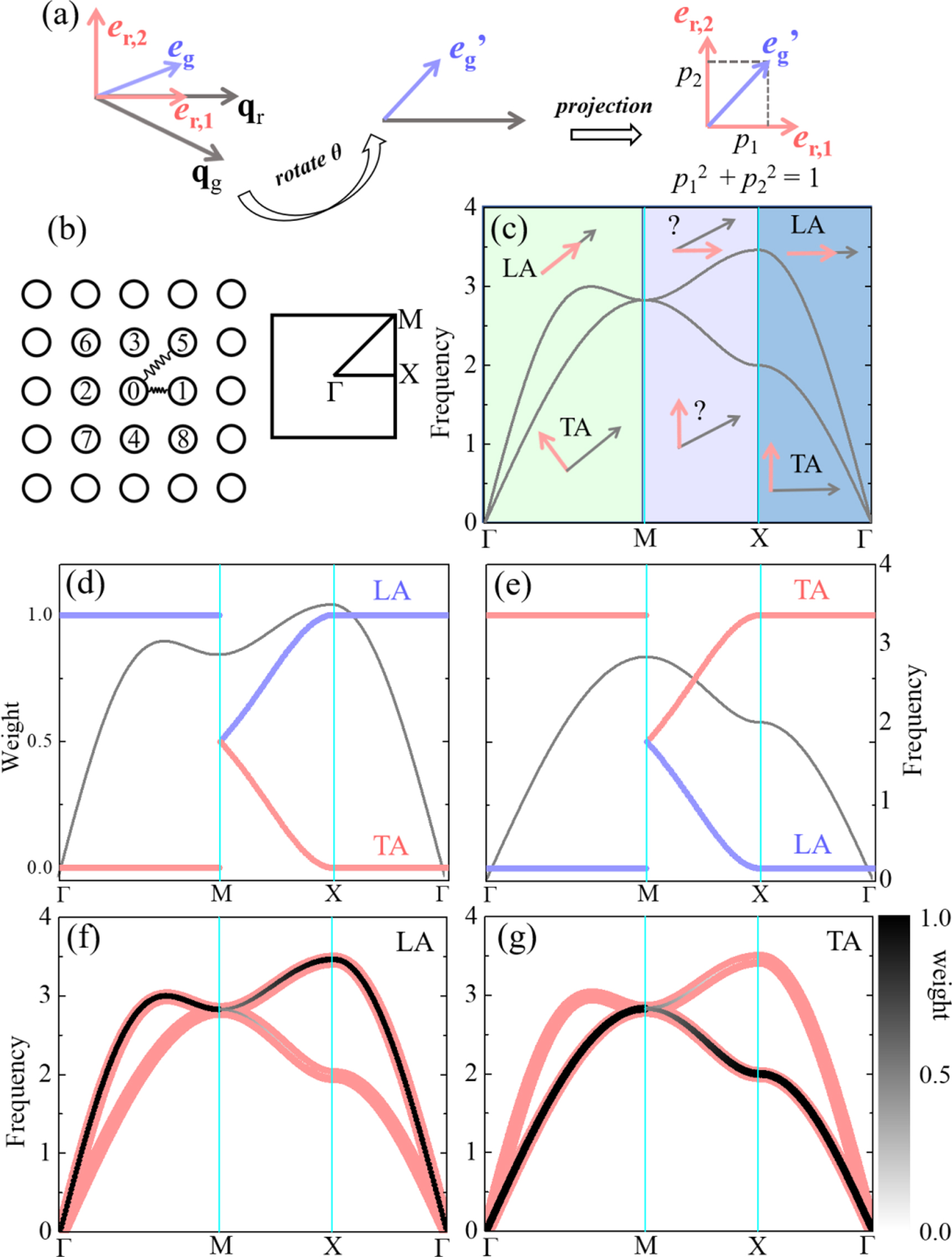 How to resolve a phonon-associated property into contributions of basic ...