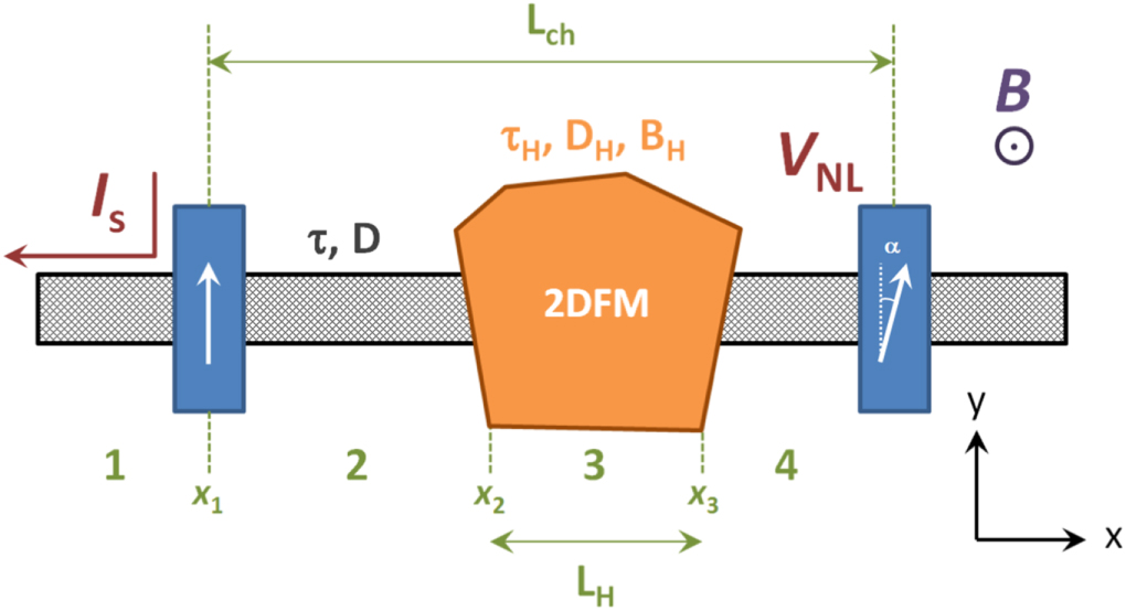 Probing magnetism via spin dynamics in graphene/2D-ferromagnet ...