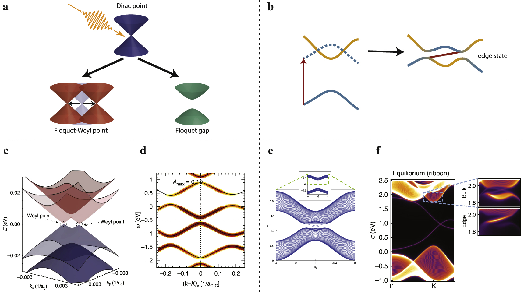 Floquet analysis of excitations in materials - IOPscience