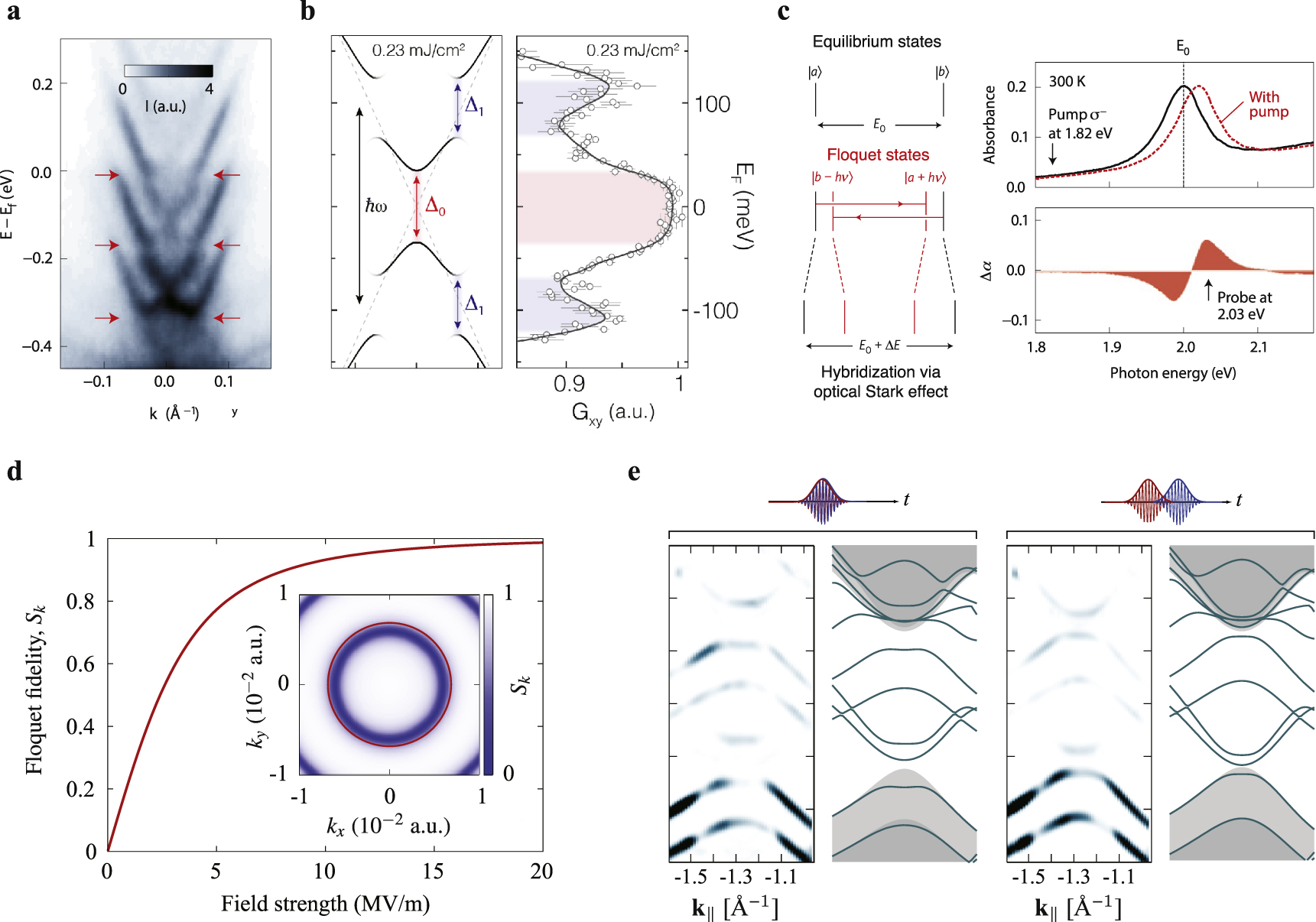Floquet analysis of excitations in materials - IOPscience