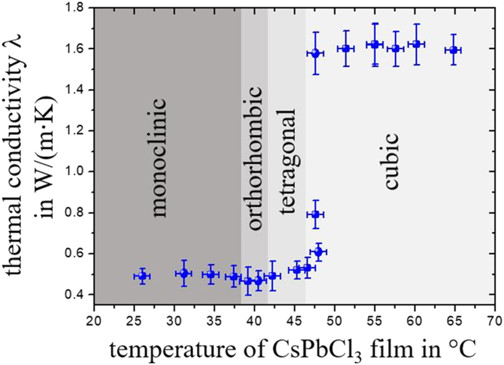 Thermal properties of CsPbCl3 thin films across phase transitions ...