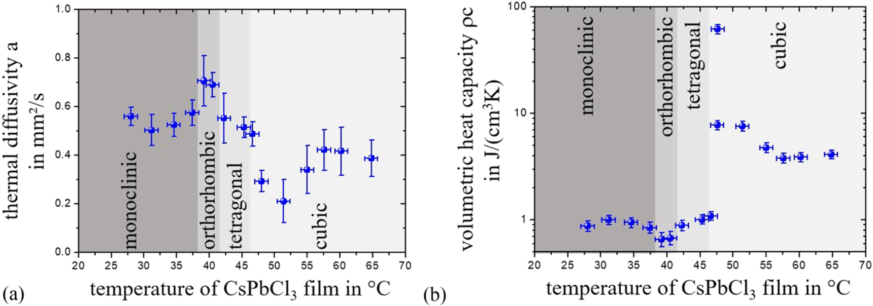 Thermal properties of CsPbCl3 thin films across phase transitions ...