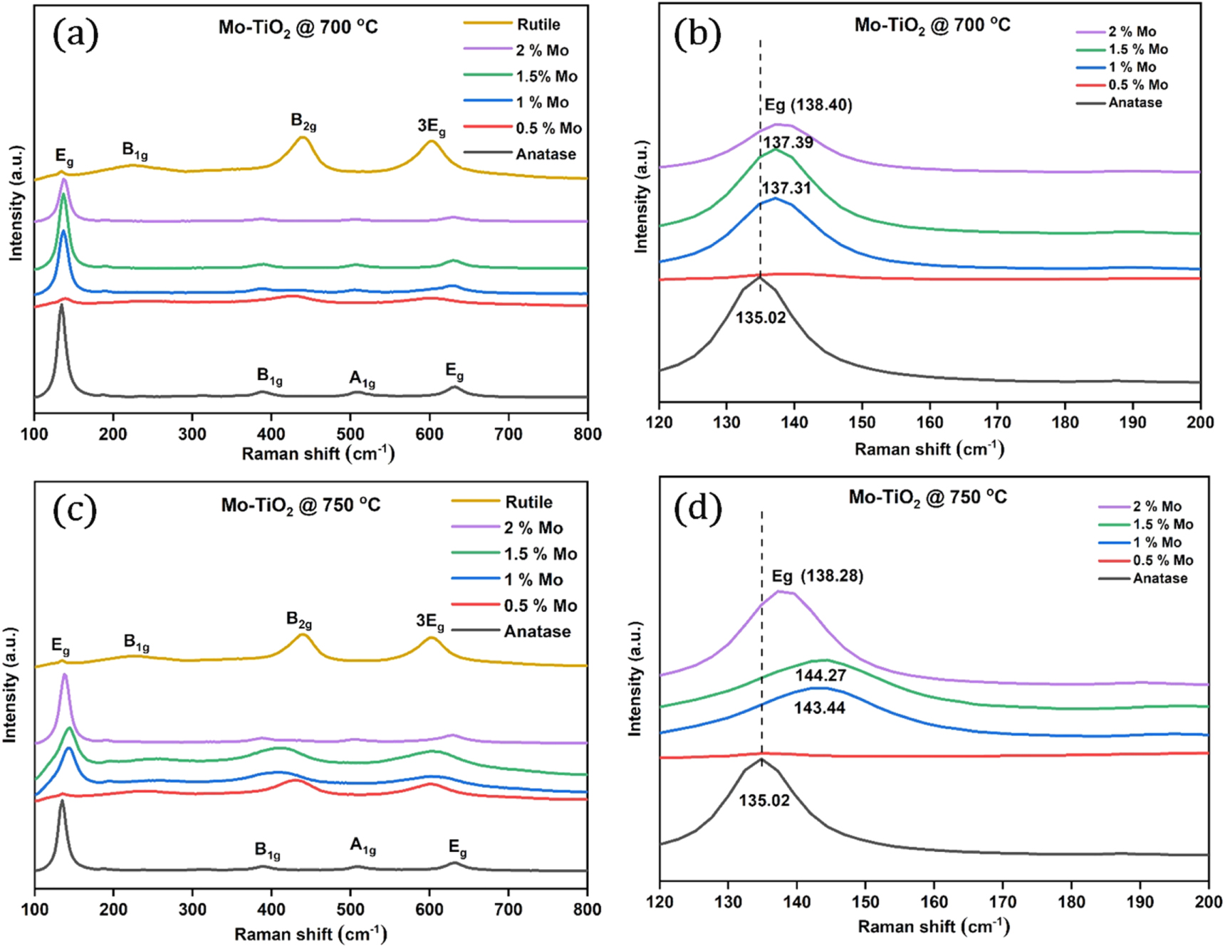 Mo doped TiO2: impact on oxygen vacancies, anatase phase stability and ...