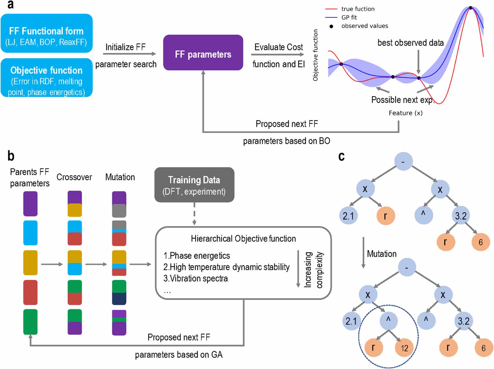 Machine learning for multi-fidelity scale bridging and dynamical ...