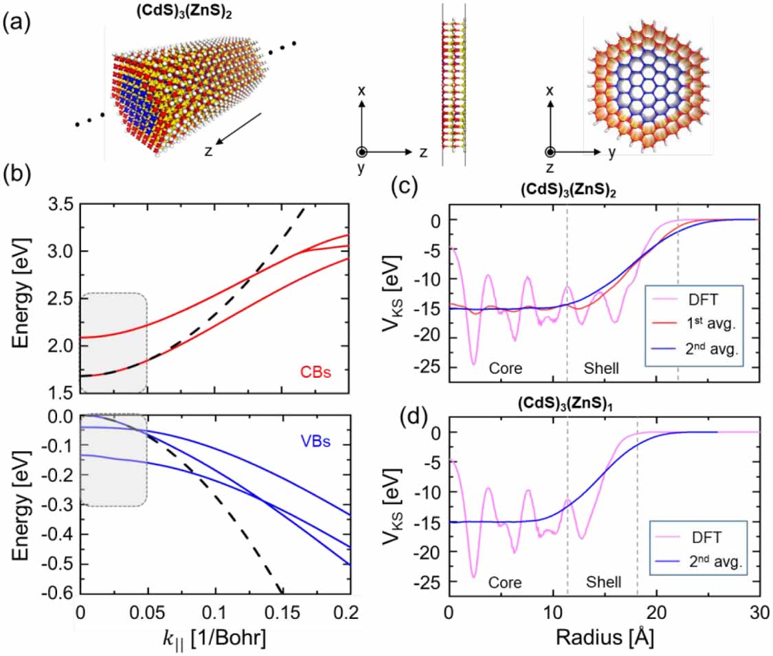First-principles-derived effective mass approximation for the improved ...
