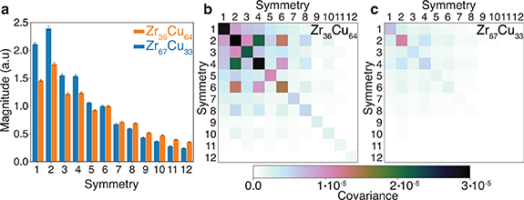 Statistical measures of angular correlations in amorphous materials from electron nano ...