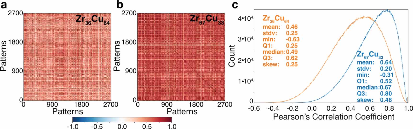 Statistical measures of angular correlations in amorphous materials from electron nano ...