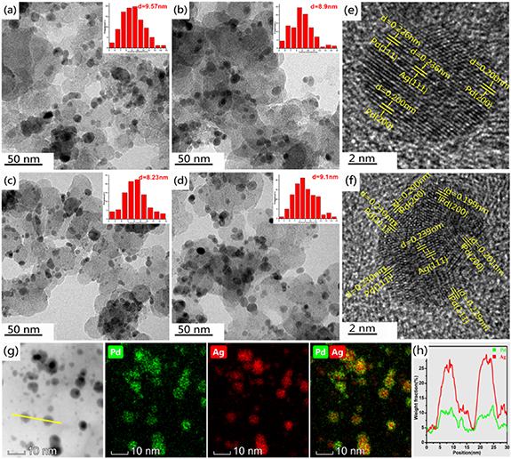 Ag-Pd core–shell electrocatalysts for ethanol oxidation and oxygen ...