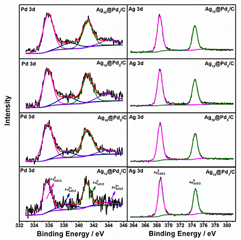Ag-Pd core–shell electrocatalysts for ethanol oxidation and oxygen ...