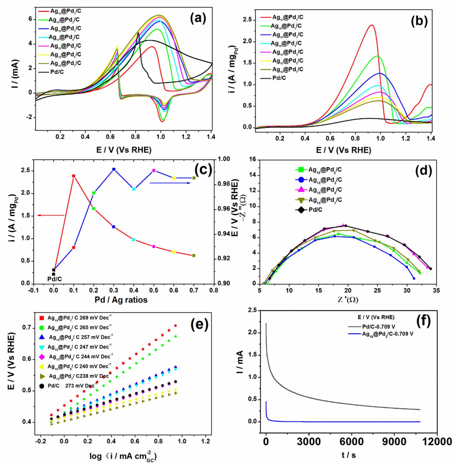 Ag-Pd core–shell electrocatalysts for ethanol oxidation and oxygen ...