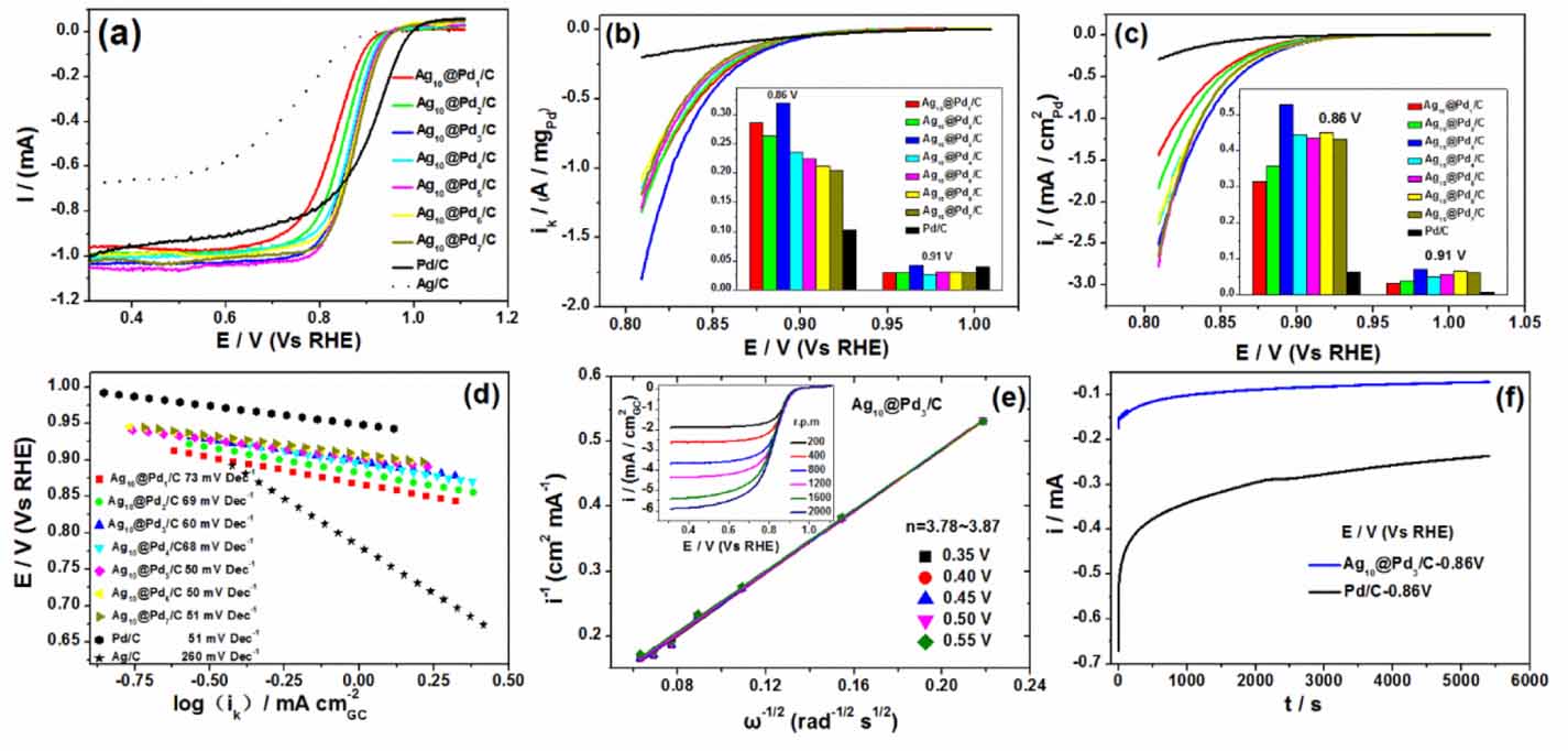 Ag-Pd core–shell electrocatalysts for ethanol oxidation and oxygen ...