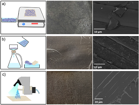 Graphene coated fabrics by ultrasonic spray coating for wearable ...