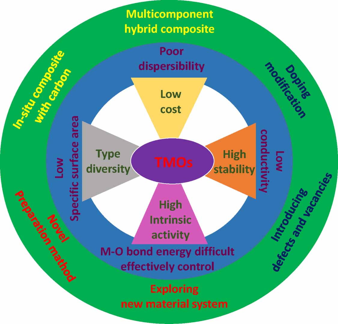 2021 Roadmap: electrocatalysts for green catalytic processes - IOPscience