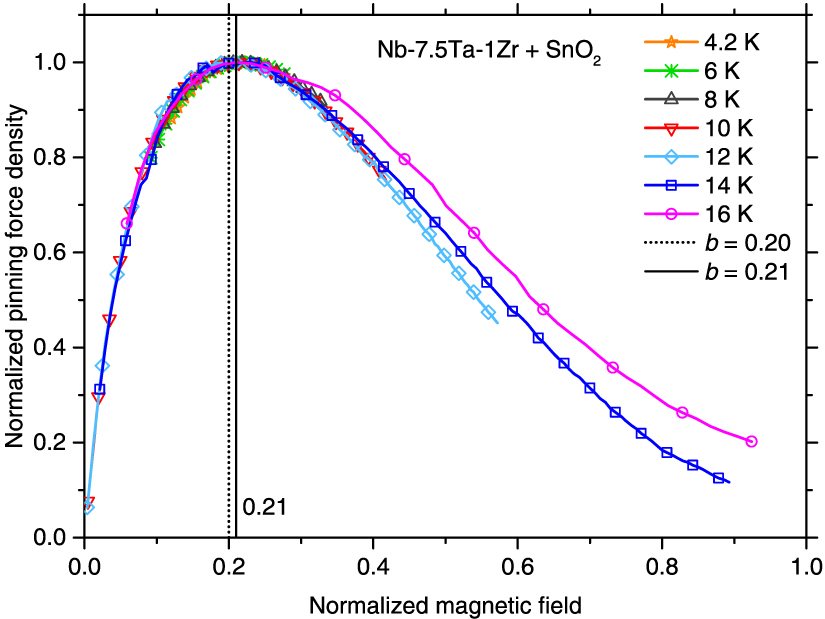 Very high upper critical fields and enhanced critical current densities ...